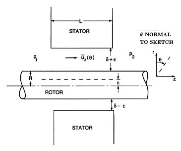 2 Schematic Of A Short Seal Demonstrating The Lomakin Effect