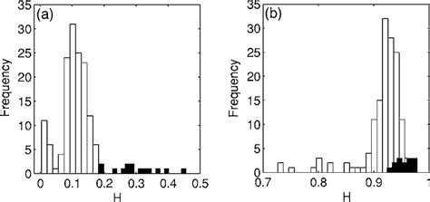 Histogram For The H Parameter Estimated By Fa From The Original Download Scientific Diagram