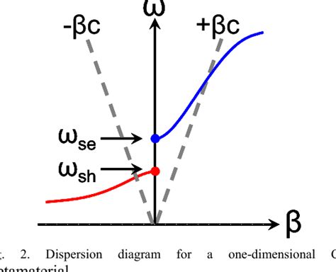 Figure 1 From Microwave Composite Rightleft Handed Metamaterials And