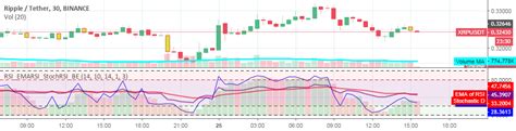 Rsiema Of Rsistochrsibearish Engulfing — Indicator By Premrajendra — Tradingview India