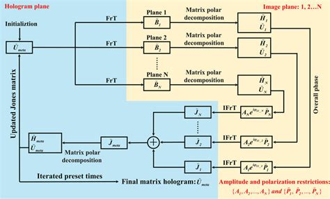 The Flowchart Of A Jones Matrix Holographic Algorithm Framework For Download Scientific Diagram