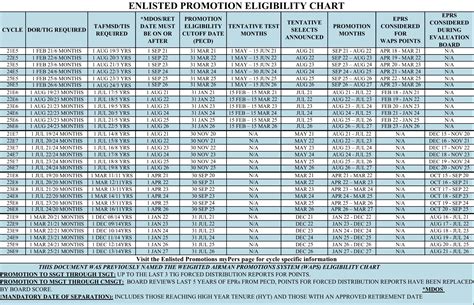 Promotion Eligibility Chart W Dates And Estimated Releases R Airforce