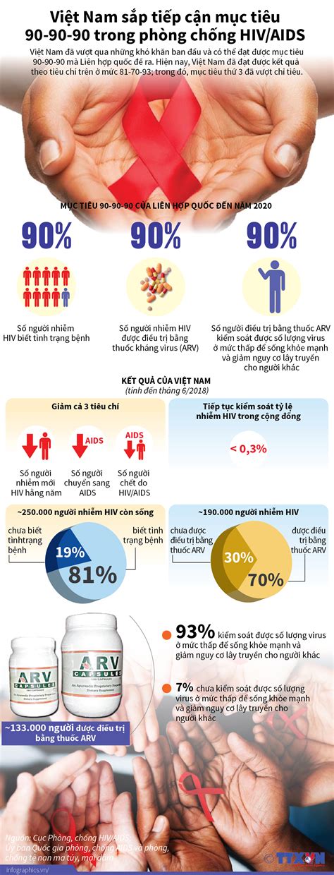 Việt Nam Sắp Tiếp Cận Mục Tiêu 90 90 90 Trong Phòng Chống Hivaids