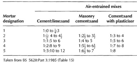 Aggregate For Mortar Civil Construction Tips