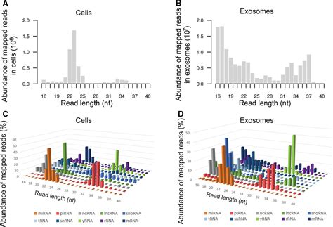 Exploring The Rna Landscape Of Endothelial Exosomes