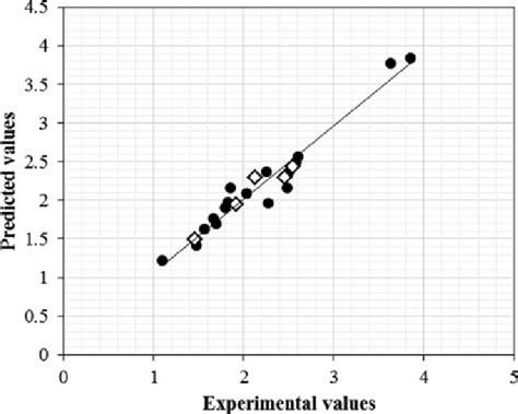 Plot Of Experimental Values Vs Predicted Values At Fixed Temperature Download Scientific