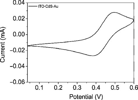 Cyclic Voltammogram Of Au Nanoparticles Modified Cds Nanorod Arrays Download Scientific Diagram