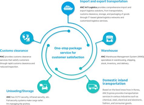 Service Overview Anc Int L Logistics Inc