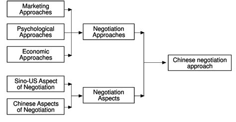 Chinese Negotiation Approach Download Scientific Diagram