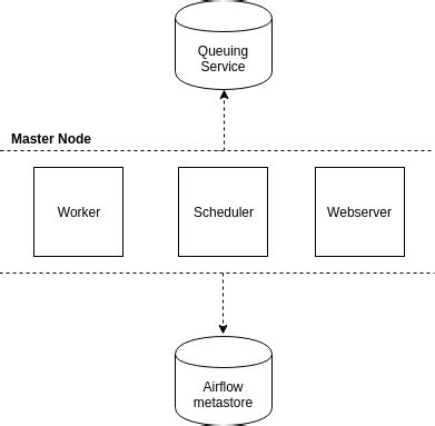 How to Setup Airflow Multi-Node Cluster with Celery & RabbitMQ | by ...