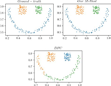 Figure 1 From Density Peak Clustering Using Tensor Network Semantic Scholar