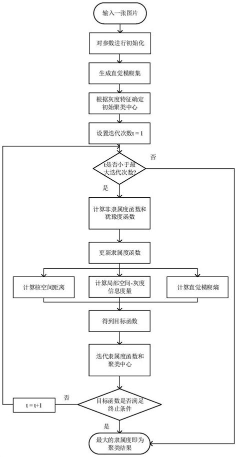 An Image Segmentation Method Based On Improved Intuitive Fuzzy C Means Clustering Eureka Patsnap