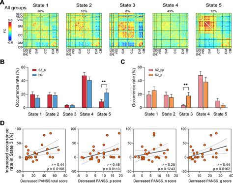 Dynamic Functional Connectivity Patterns And Association With Psychosis