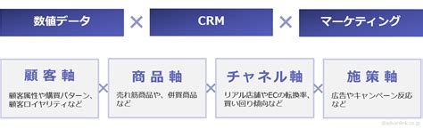 顧客分析データ分析代行サービス Crmコンサルティングのアドバンリンク