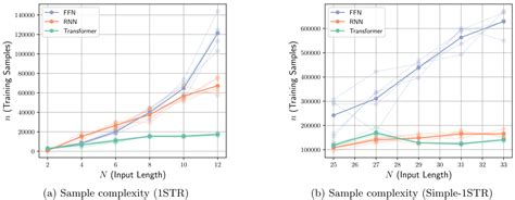 [논문 리뷰] When Do Transformers Outperform Feedforward And Recurrent Networks A Statistical