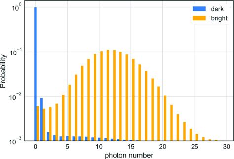 Histogram For Photon Counts In State Preparation And Detection Download Scientific Diagram
