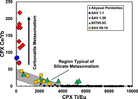 Clinopyroxene Cpx From Sav 1‐1 And Sav 1‐28 Have High Ceyb And Low