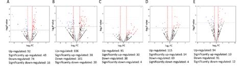 Volcano Plot Presenting The Fold Changes And P Values Comparing The Download Scientific Diagram