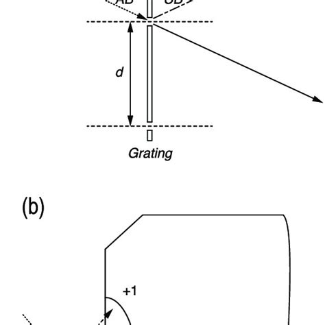 The Abbe Model Of Coherent Image Formation Panel A Shows Path