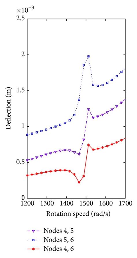 Transient Resonance Peak Response Versus Speed Of Bearing 1 Node 2