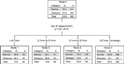 chi squared automatic interaction detection analysis observer 1 data