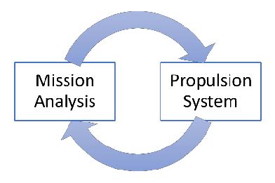 Mission Analysis And Propulsion System Design Loop Download Scientific Diagram