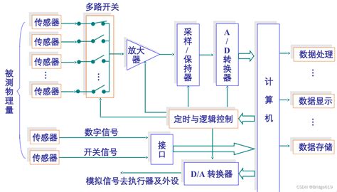 工业数据采集与处理 1 绪论工业数据采集与数据分析bridge619的博客 Csdn博客
