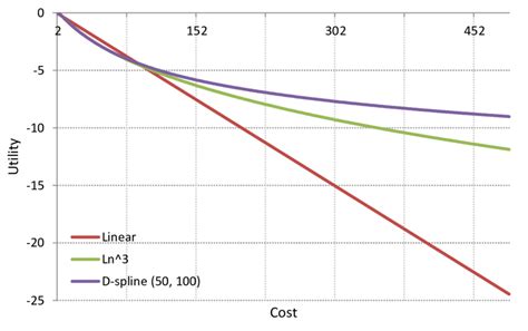 Curvature For Utility Functions As A Function Of Cost Download