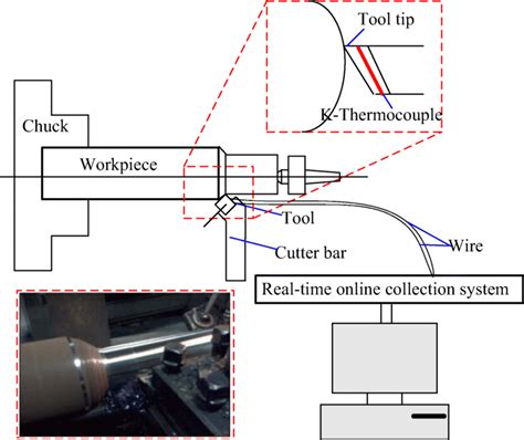 Tool Temperature Measurement Setup Download Scientific Diagram