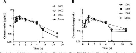 Figure 1 From Nonclinical Pharmacokinetics And Absorption Distribution