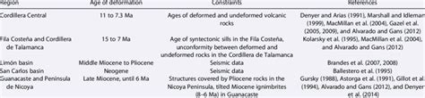 Summary Of Ages Of Middle And Late Miocene Contractional Deformation In