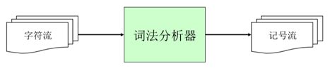 编译原理之词法分析词法分析 记号数据结构 Csdn博客