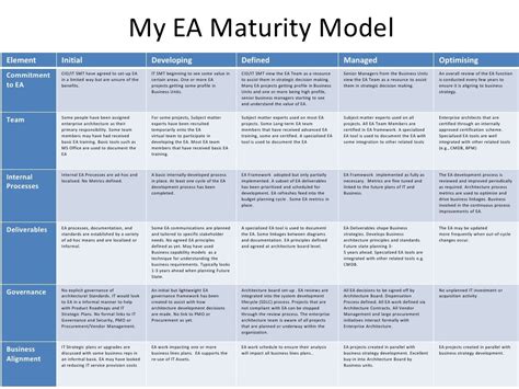A Tailored Enterprise Architecture Maturity Model