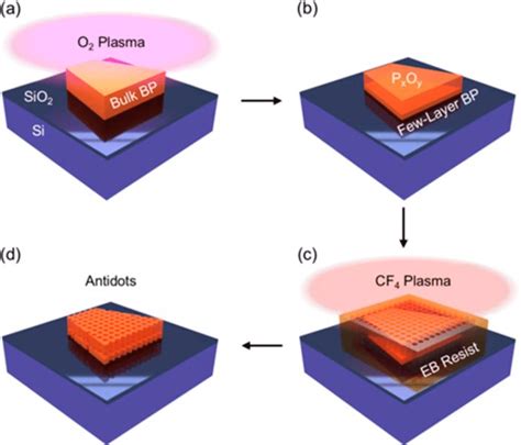 6 Schematic Of Antidot Fabrication Steps In Few Layer Phosphorene A Download Scientific