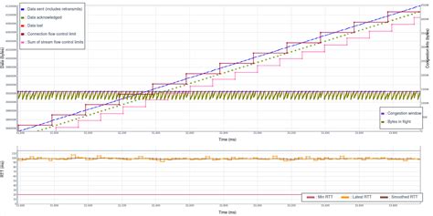 Data Sent Includes Retransmits Exceeds Flow Control Limit · Issue