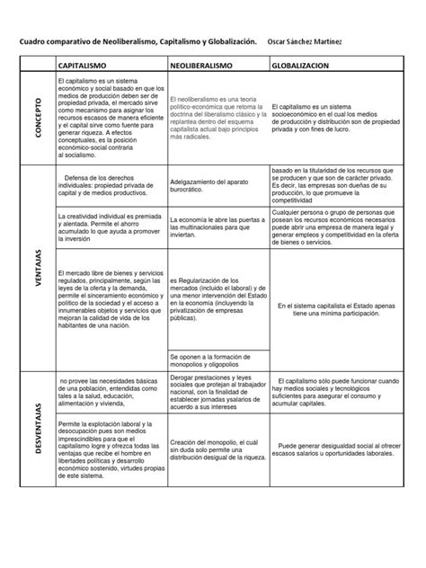 Ventajas Y Desventajas De Neoliberalismo Y Capitalismo Y Globalizacion
