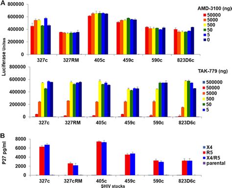 Coreceptor Tropism Of Early Shiv Stocks A Tzm Bl Cells Were