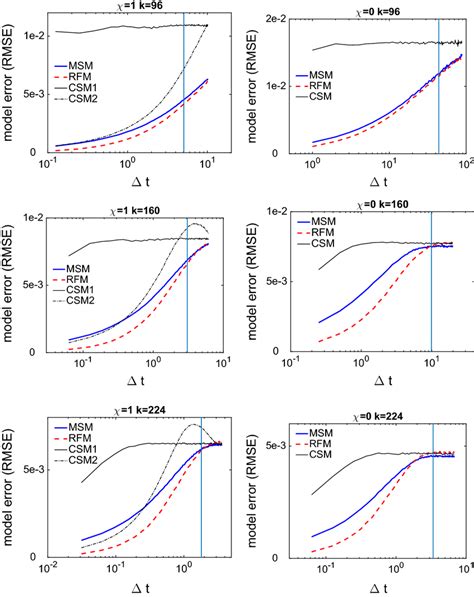 The Rmse Modeling Errors In Eq 23 As Function Of Observation Time