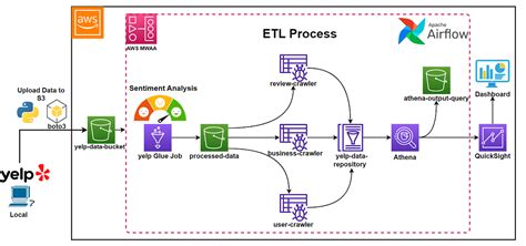 Etl Orchestration On Yelp Dataset Using Glue And Aws Mwaaairflow By