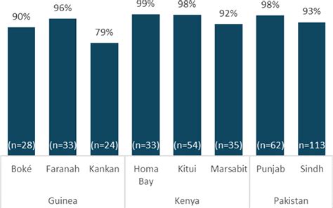 Average Percent Of Time CCE Spent In Safe Time At Endline By Country