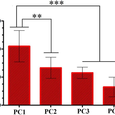 Fourier Transform Infrared Ftir Spectra Of Polycaprolactone Pcl