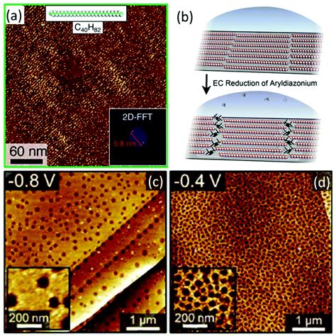 Understanding And Controlling The Covalent Functionalisation Of Graphene Dalton Transactions