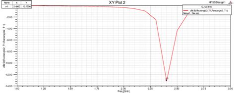 reflection coefficient curve s 11 in db for inset fed short edge