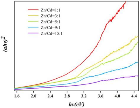 Controlled Biosynthesis Of Zncds Quantum Dots With Visible Light Driven