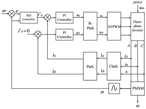 Multi Motor Cooperative Control Strategy For Speed Synchronous Control Of Construction Platform