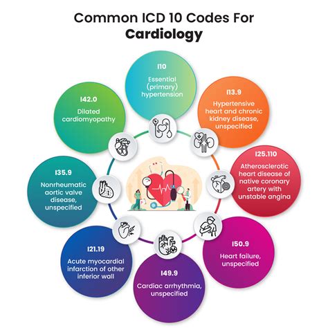 Docvilla Common Icd 10 Codes For Cardiology