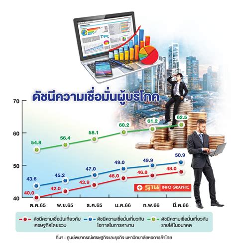 ดัชนีเชื่อมั่นฟื้น สงครามยกระดับ เศรษฐกิจไทยยังเสี่ยง