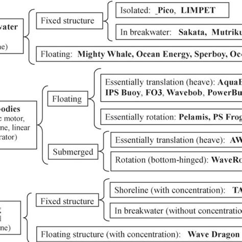 Concepts Of Tlp Or Tlb Floating Wind Turbines From Left A Iberdrola