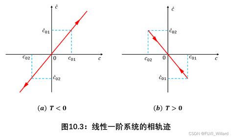 chapter10 2：相平面法 fuxi willard的博客 csdn博客
