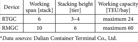 The Performance Of Yard Cranes Download Scientific Diagram